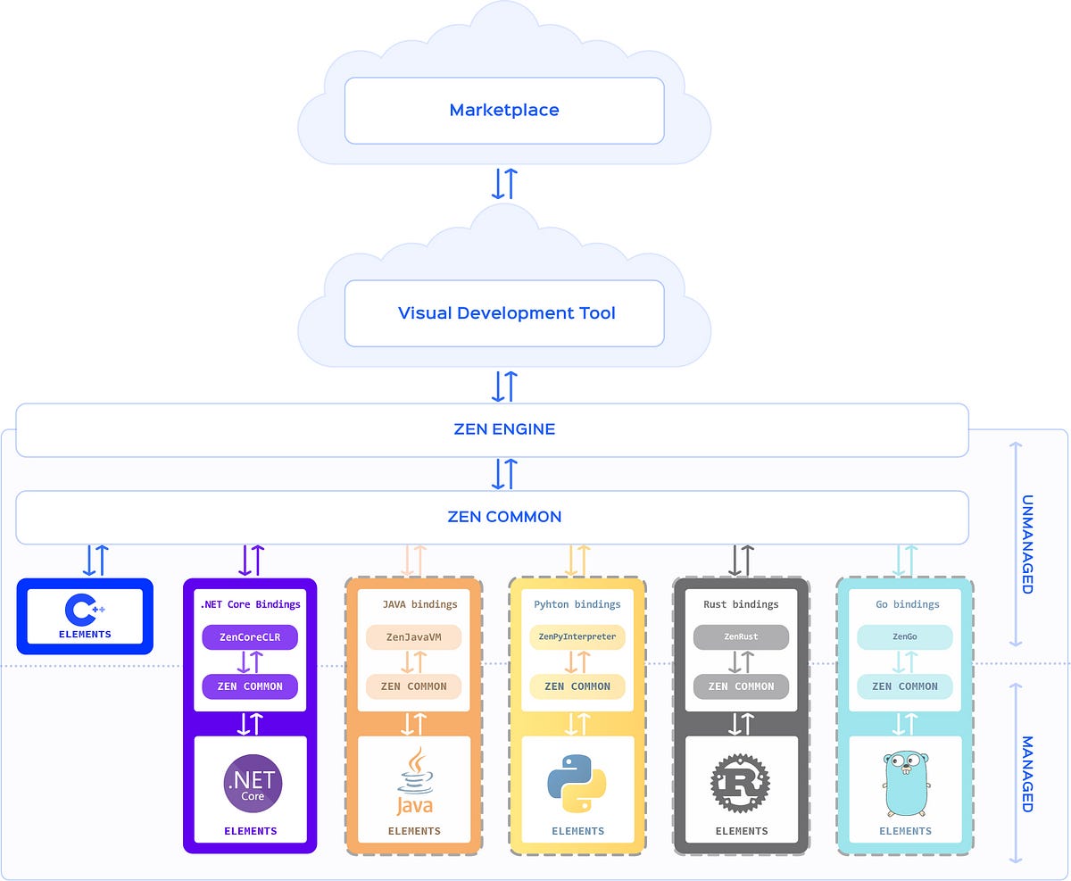 Zenodys Native Computing Engine. Zenodys is Visual Development Tool ...