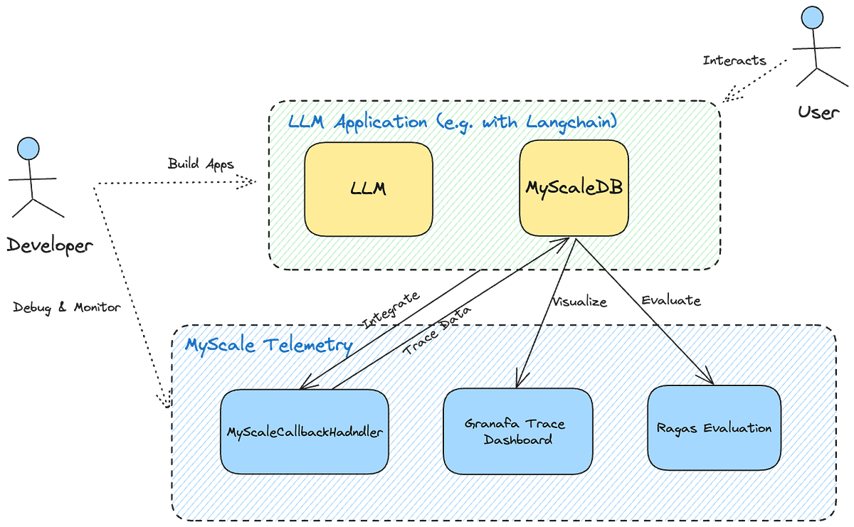Tracing and Evaluating Your LLM Applications with MyScale Telemetry: An Open-Source Alternative ...