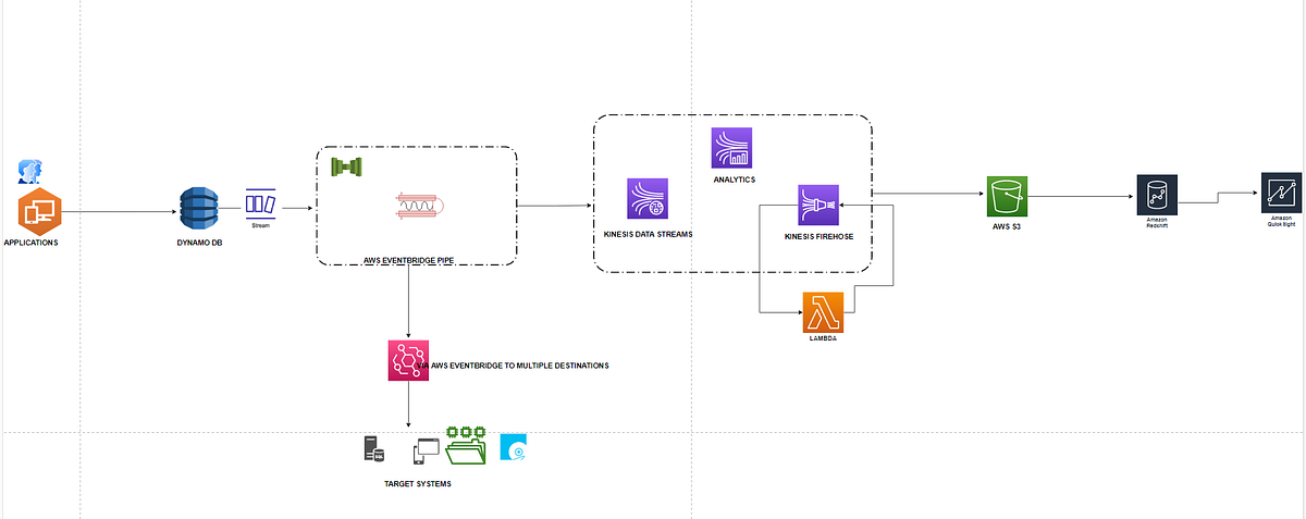 Real-Time Data Streaming and Analytics Architecture with AWS ...