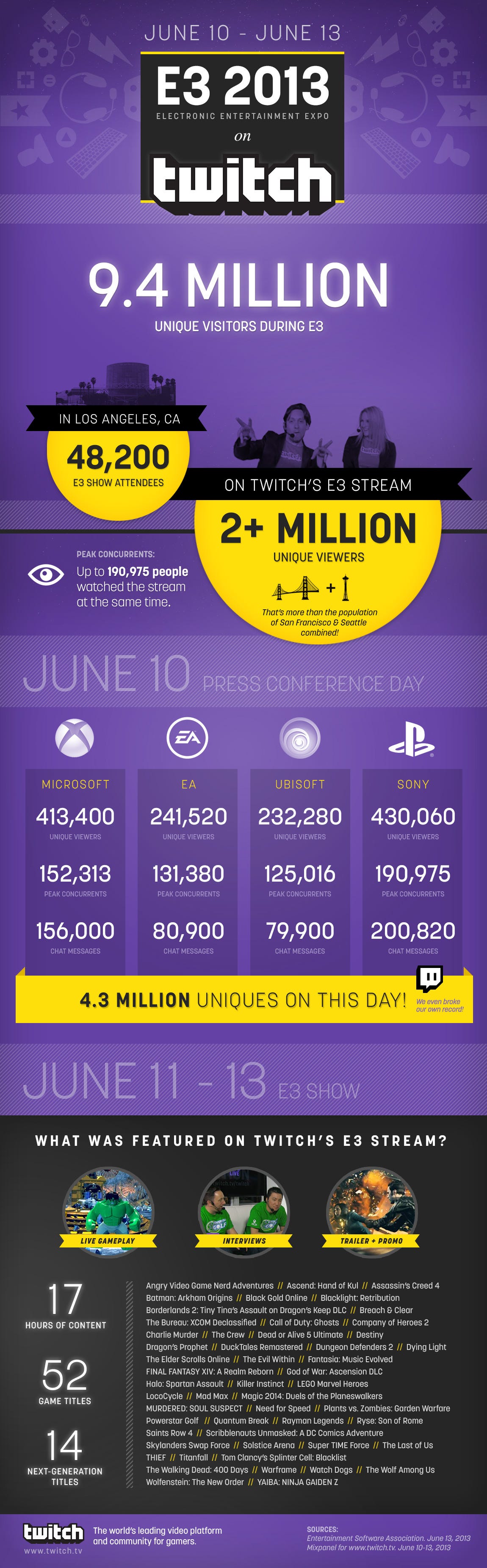 Infographic — Twitch at E3 Expo, By the Numbers | by Twitch | Twitch ...