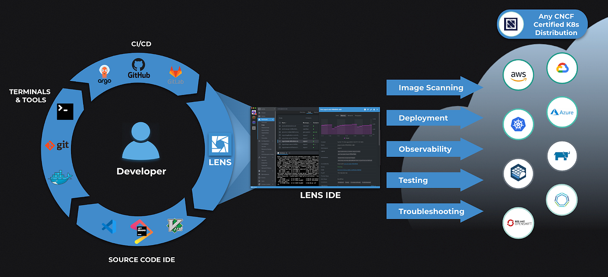 Eliminating Kubernetes Complexity For Developers Using Lens By