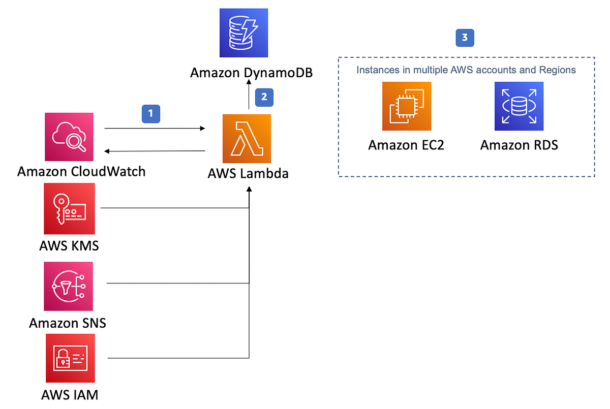 AWS: Instance Scheduler ง่ายเกิ๊น | by Monpriya Tammavong | Medium