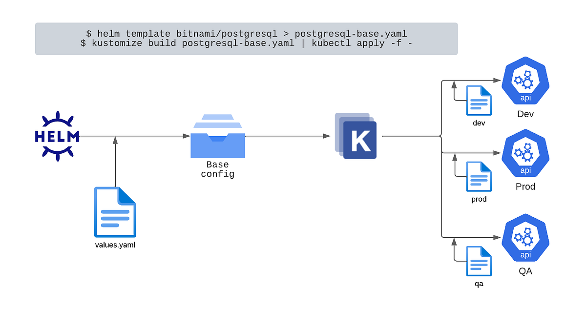 Monokle, Kustomize & Quality Kubernetes Deployments — Kubeshop | by ...