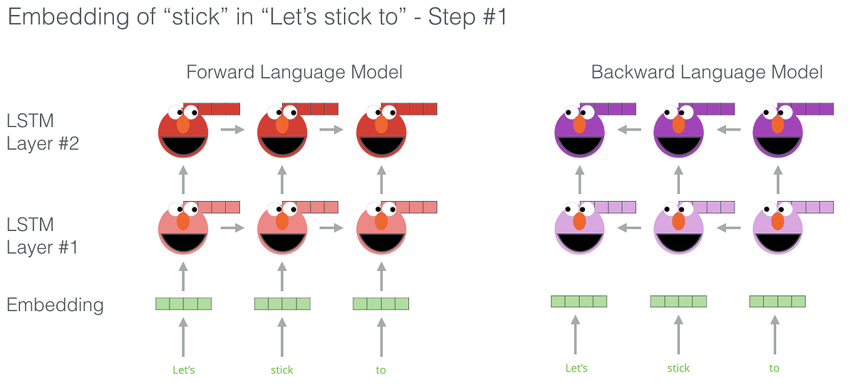 Contextual word embedding. One of the problems in the NLP is that… | by ...