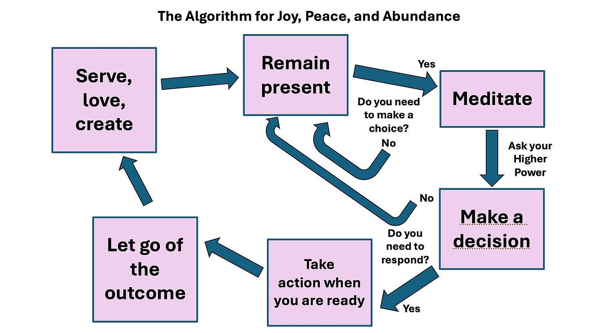 The Algorithm for Joy, Peace, and Abundance | by Dr Olly Alexander ...