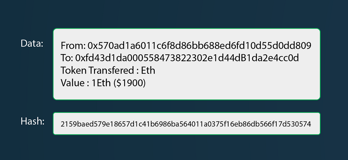 What is Hashing ? — How it’s used in Blockchain | by Aryan Singh | Medium