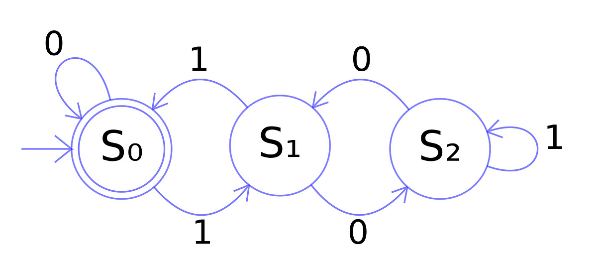 Automata Theory in Python 🐍: (Part 1) Deterministic Finite Automata ...