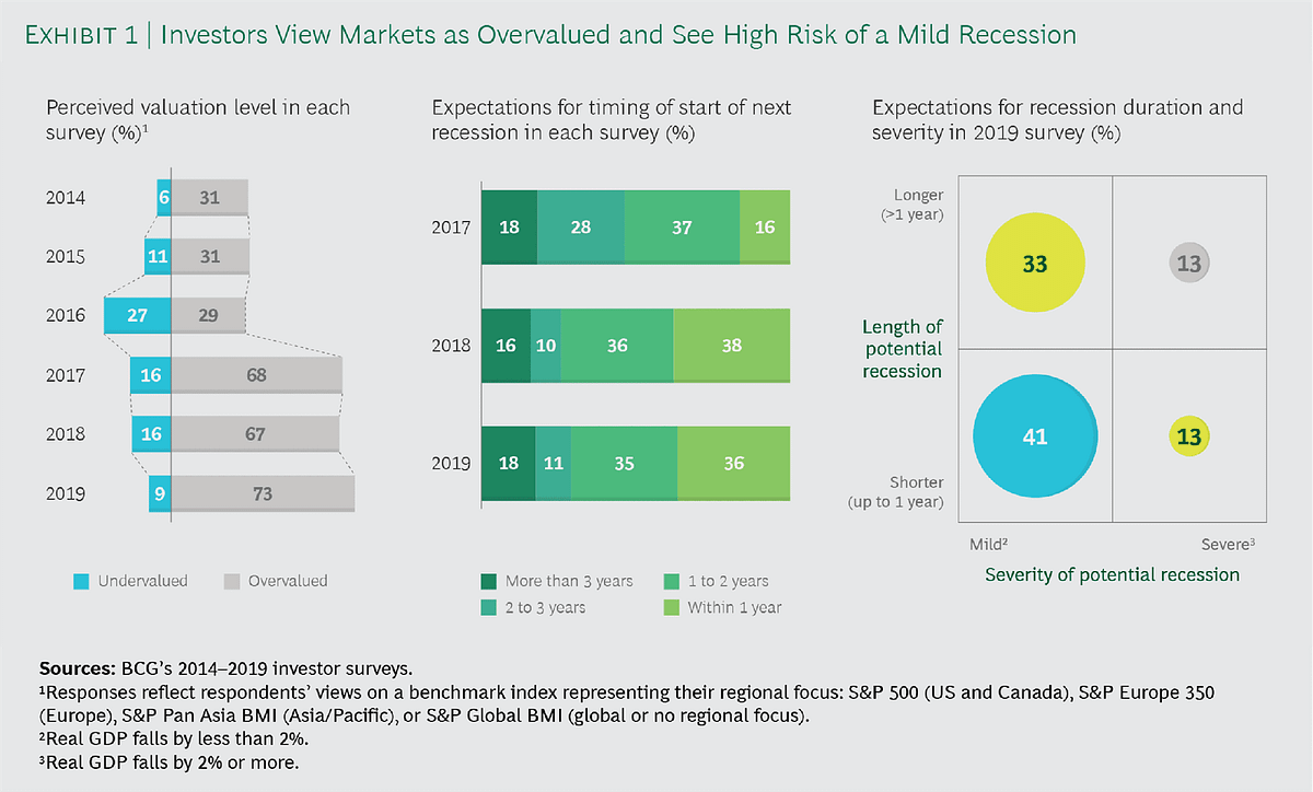 Investors see a high probability of a mild recession | by Faisal Khan ...