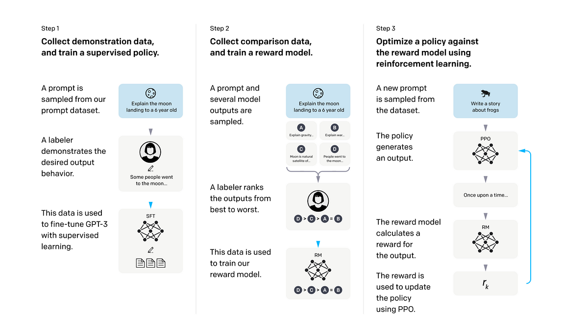 Arxiv Dives — Training Language Models to Follow Instructions ...