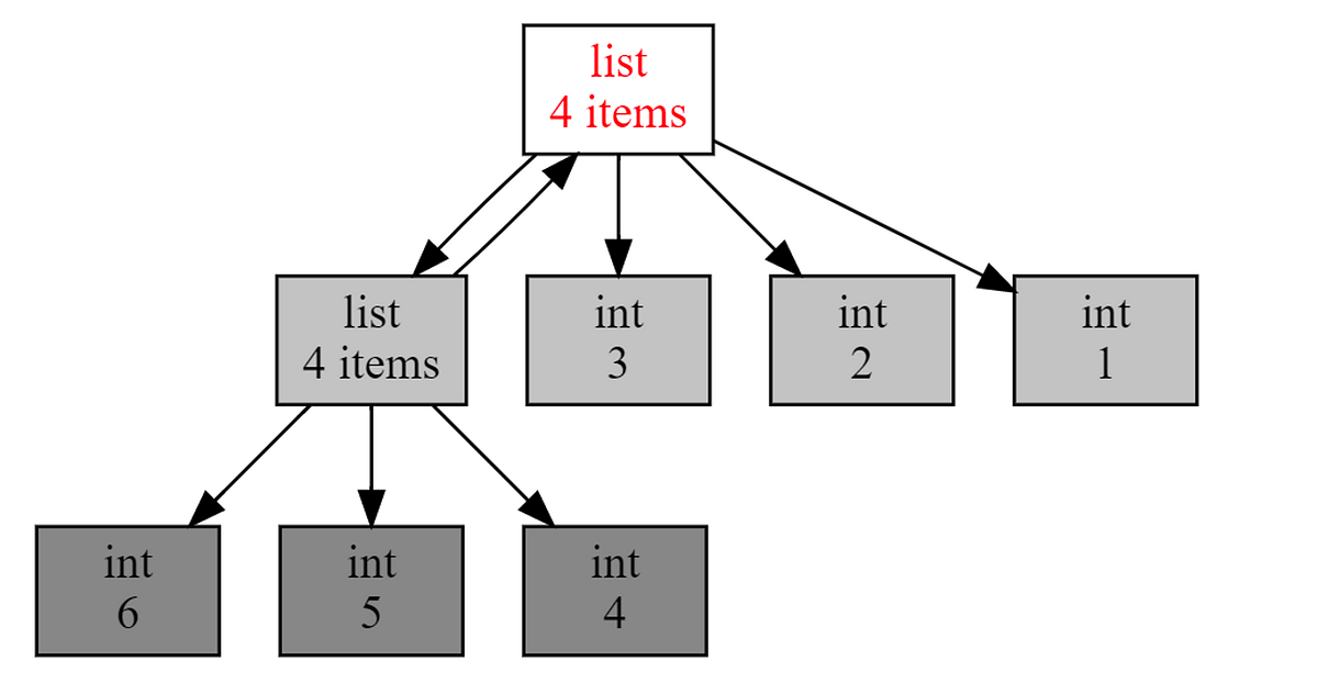 24 — Decoding Python Garbage Collection Mechanism | by Hivan du | Jun ...
