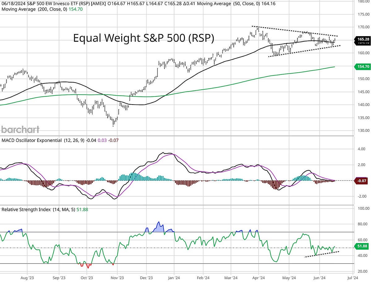 Bullish signs that the average stock can catch the S&P 500. | by Mosaic ...