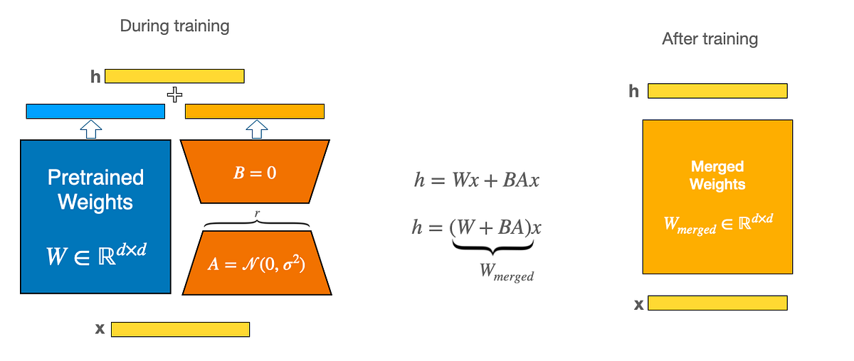 LoRA: Load and Merge Your Adapters with Care | by Benjamin Marie | Medium