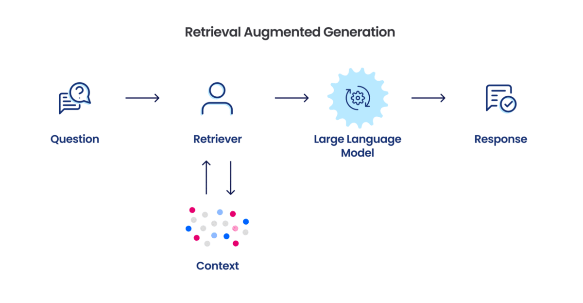 Understanding RAG (Retrieval-Augmented Generation): A Smarter Way to ...
