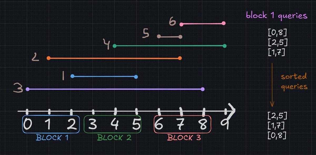 Mo’s Algorithm and SQRT DECOMPOSITION || Explained with an example Question | by Kalpitjain ...