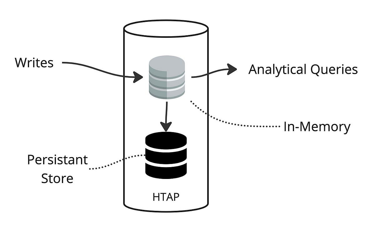 What is Hybrid Transactional & Analytical Processing (HTAP) | by Hubert Dulay | Medium