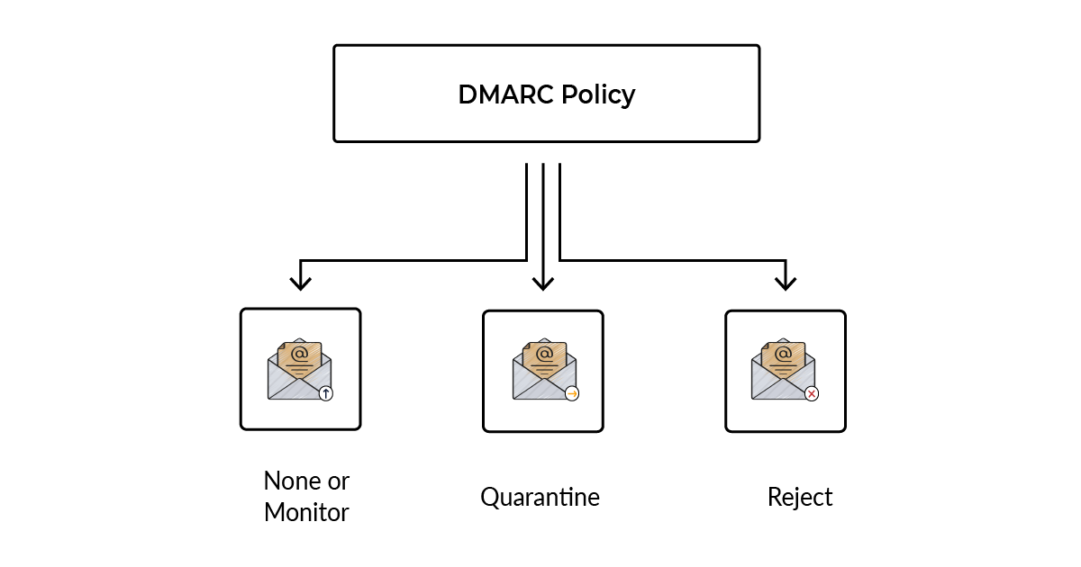 Implement DMARC correctly to fight Phishing Attacks | by EmailAuth | Medium