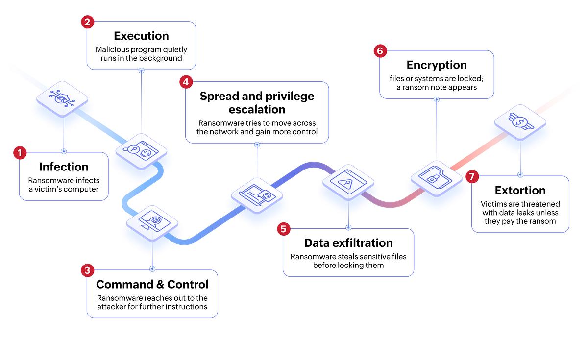 The Lifecycle of Malware: From Infection to Exfiltration | by Paritosh ...