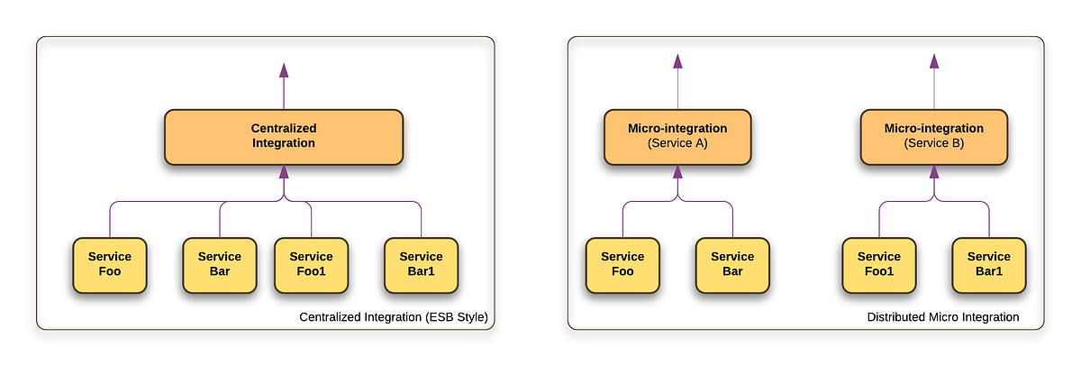 Micro-Integration — The role of lean integrations in Digital ...
