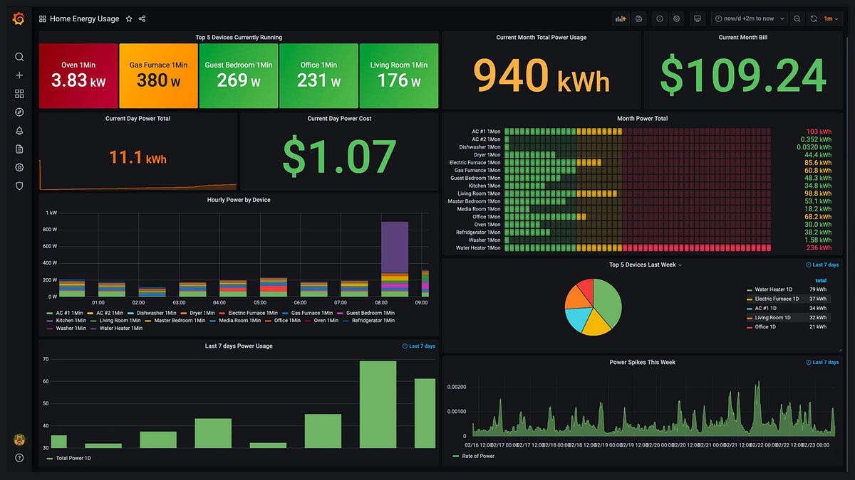 Grafana Kubernetes Monitoring (Metrics Logs and Traces) | by Bhoopesh ...