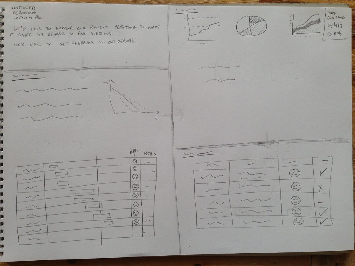 What are A3 status reports?. I’ve been using and recommending A3… | by ...