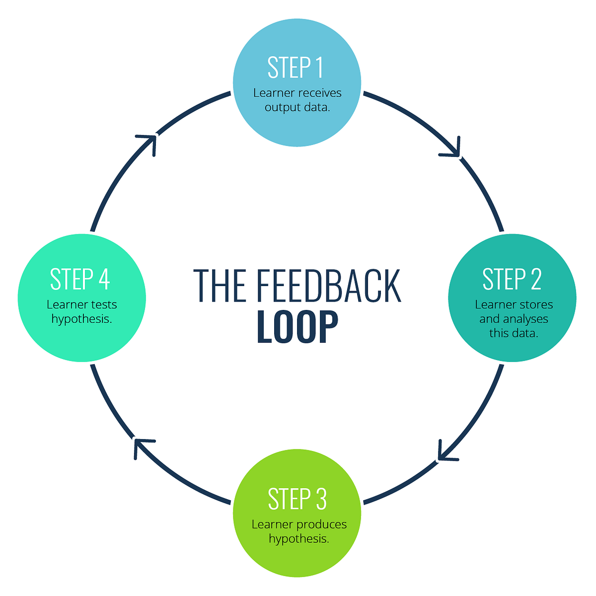 2024 Recap pt.2 — Shorter feedback loops | by Anas ELFA | Medium