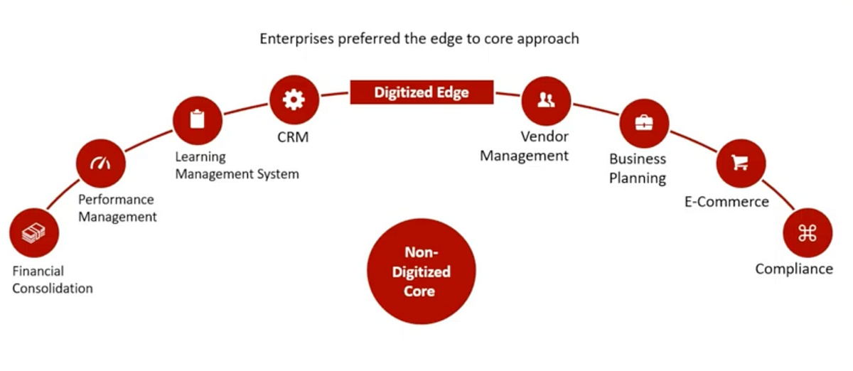 Where are enterprises in their digitization journey? | by KTern - SAP S ...