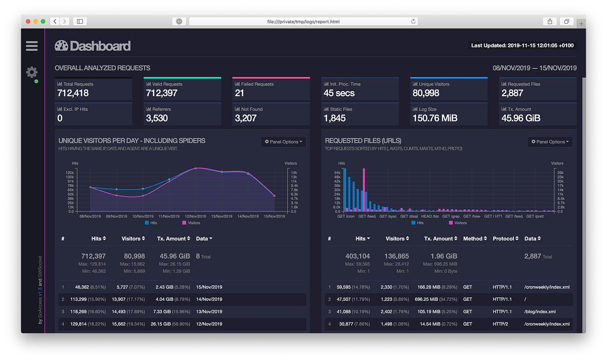 Analysing webservers logs locally with goaccess | by Alvaro Martinez Muñoz | Medium