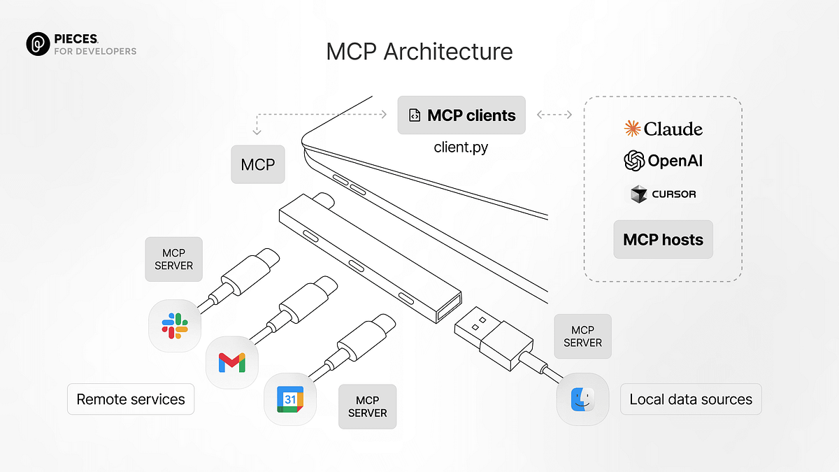 What is Model Context Protocol (MCP)? And why is everybody talking about it? | by Manu | Mar ...