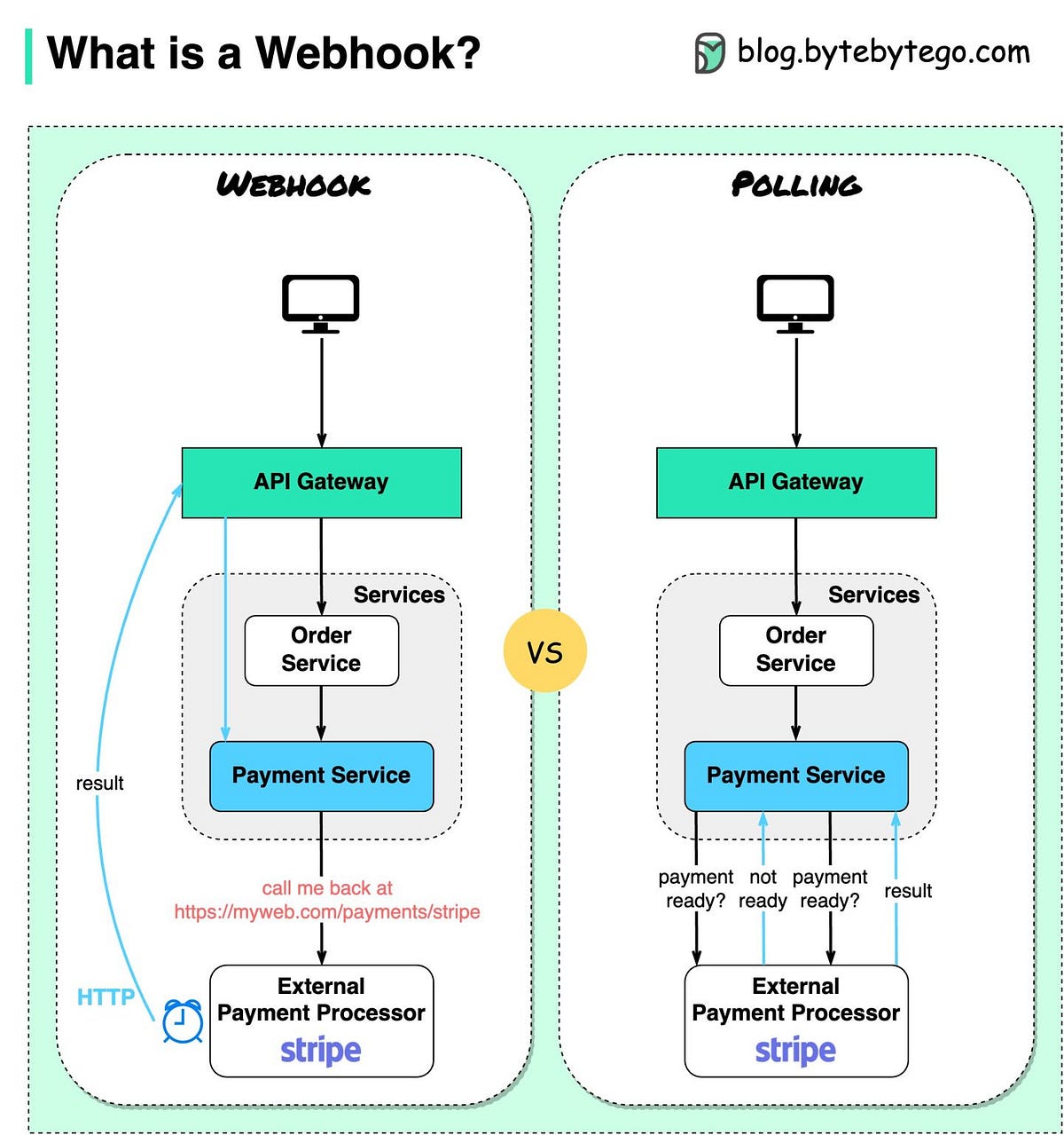 Webhooks. So an exploration of asynchronous ways… | by Anand Sharma | Jan, 2025 | Medium