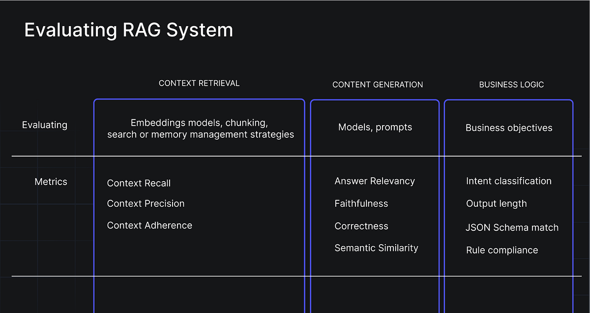 How to Evaluate Your RAG System?. Retrieval Augmented Generation (RAG ...