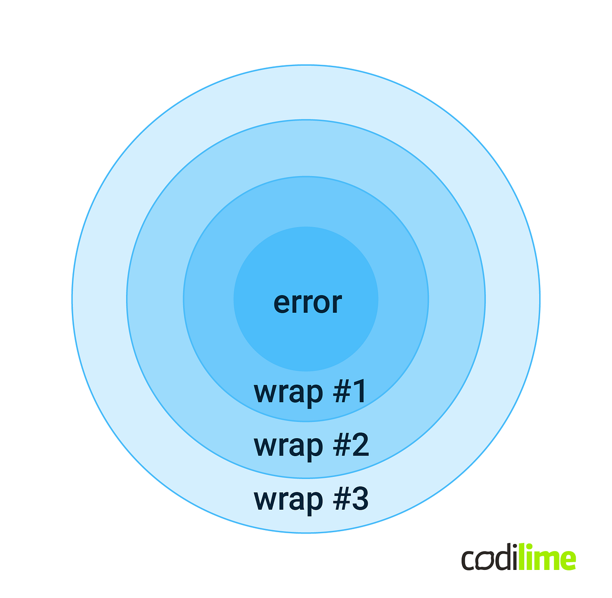 Why Go’s Error Wrapping Broke Our Monitoring | by Abhishek Kumar | Sep ...