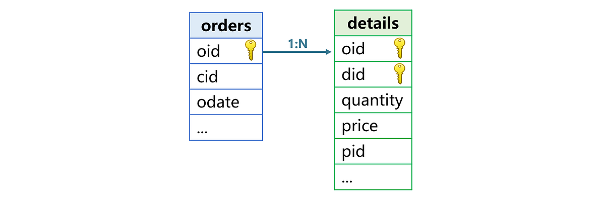 How to Speed Up Associations between Large Primary and Sub Tables with esProc | by Judy | Jun ...