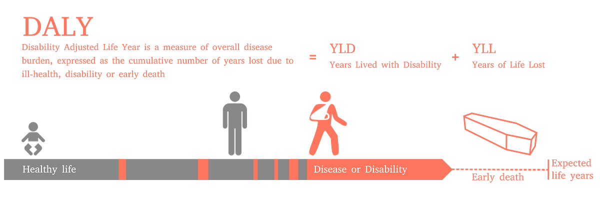 Disability-Adjusted Life Year. The amount of life years lost | by ...