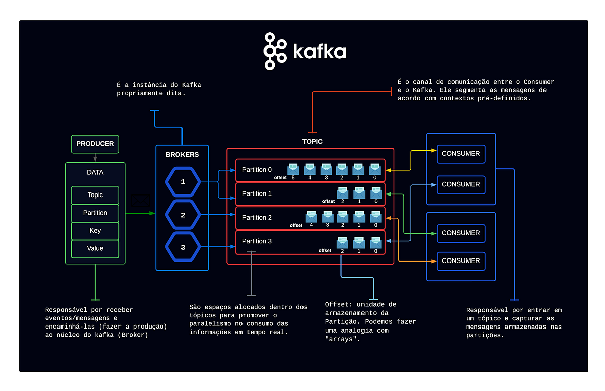 “Anatomia” do Apache Kafka. Como funciona, Alta disponibilidade… | by Danilod Sousa | Medium