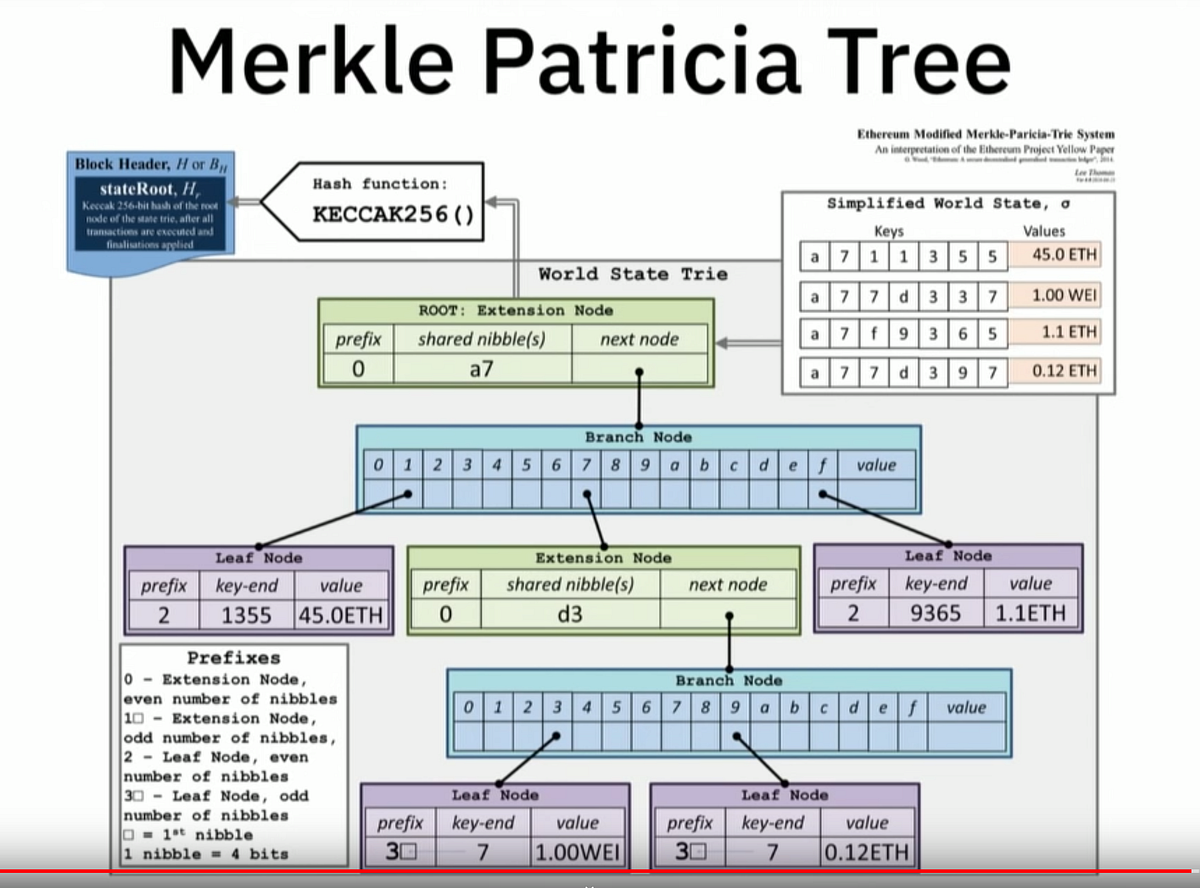 Merkle Patricia Tree. tree ที่ proof เร็วกว่า และ insert… | by Nattawat ...