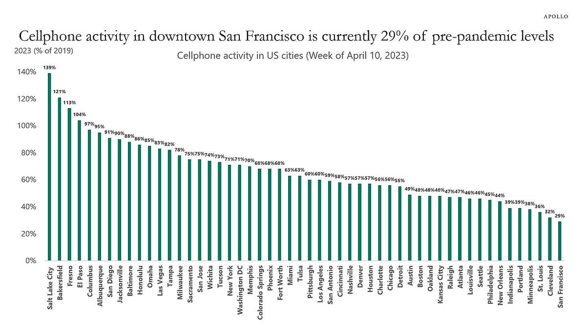 The Downfall of San Fransisco (Part 2) | by Code Economics | Jun, 2024 ...
