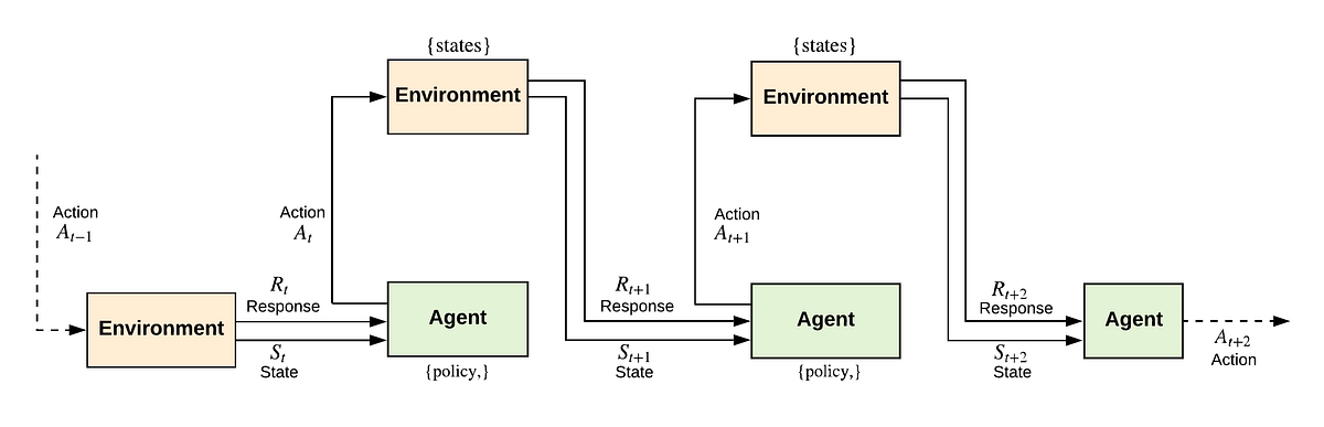A Guide To Reinforcement Learning | by Koza Kurumlu | Medium