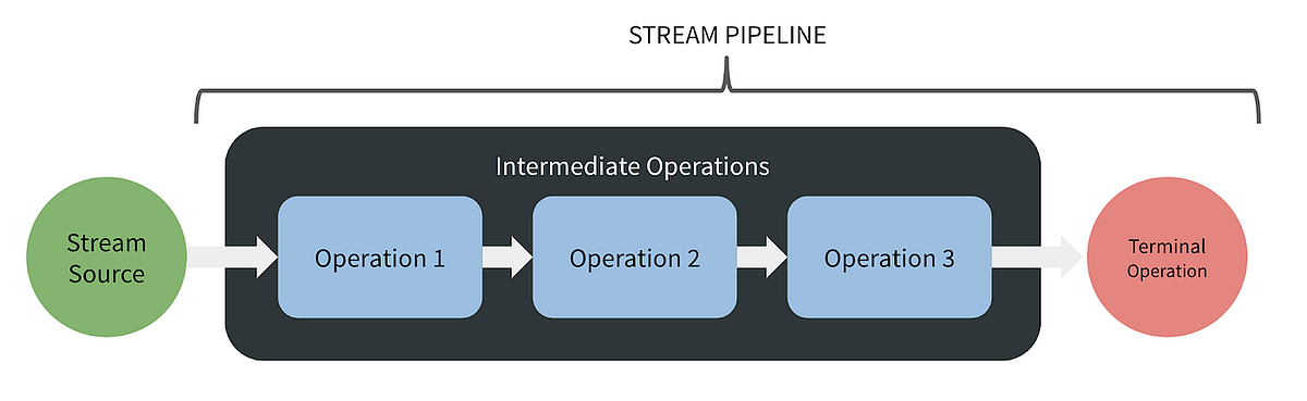 🌊 Dive Into The Flow With Java Streams Api Unleash The Power Of Streamlined Data Processing 💡🚀