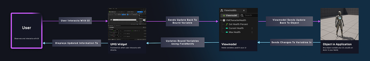 UE5 & MVVM. Clean & Modular solution w/ example | by Harris Barra | Medium