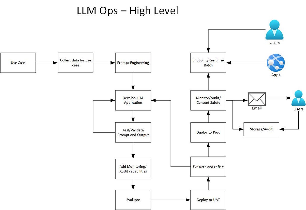 Large Language Model Ops (LLM Ops) | by Balamurugan Balakreshnan | MLearning.ai | Medium