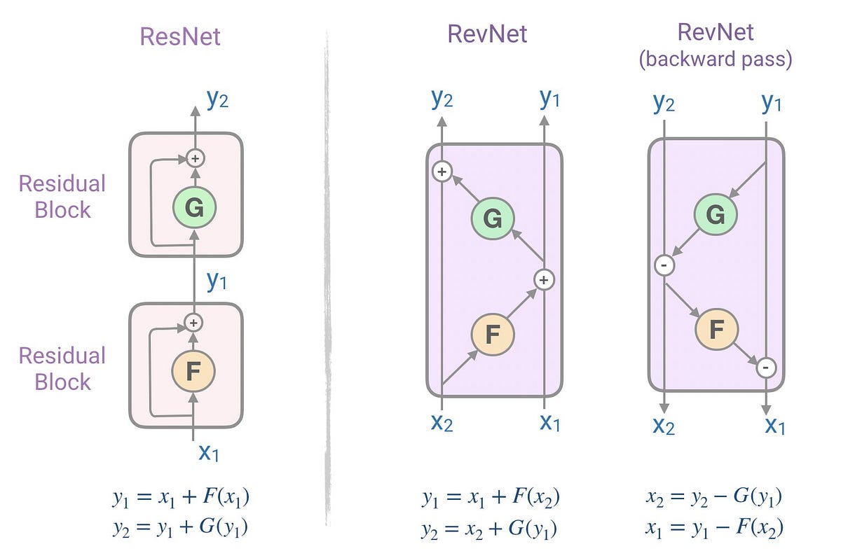 Review — The Reversible Residual Network: Backpropagation Without Storing Activations | by Sik ...