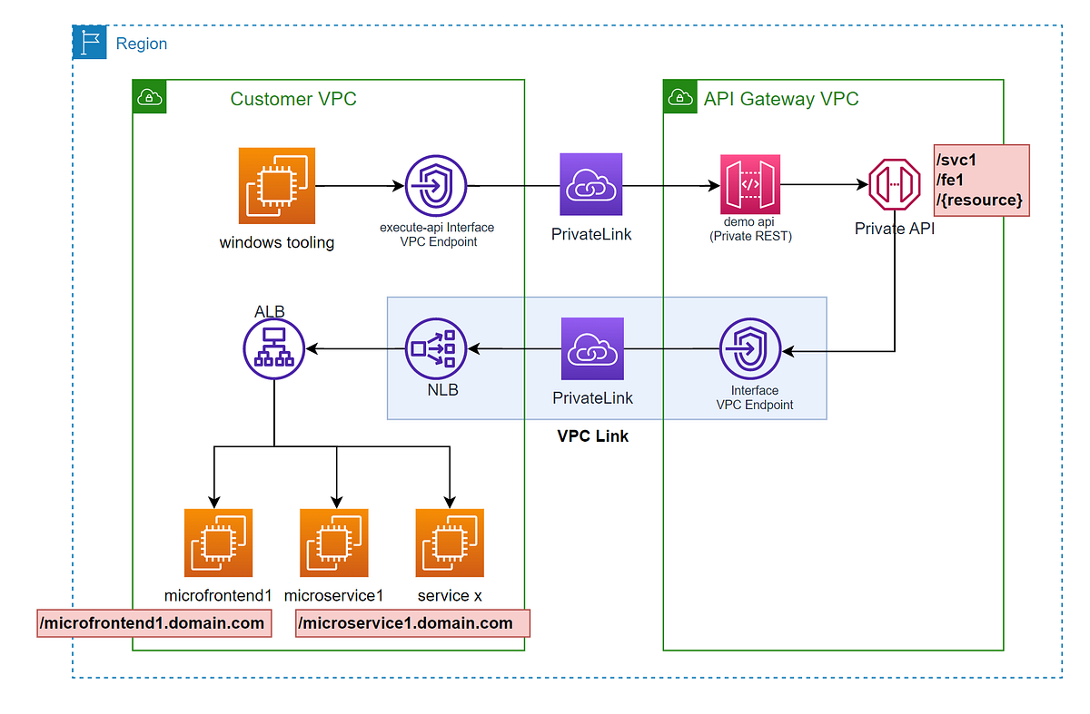 Serving Microservices from AWS APIGW using ALB host header routing and VPC Link | by Guo Xiang ...