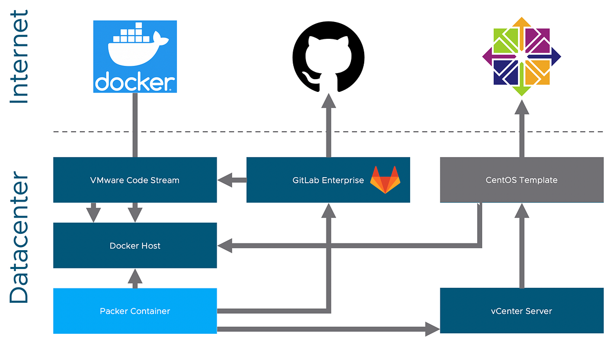 Integrating VMware Code Stream and Packer | by Michael Poore | Medium