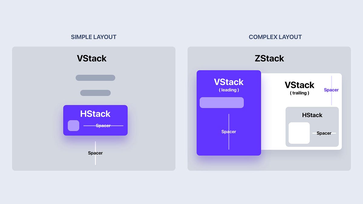 Swift UI — Understanding VStack and ZStack ####### | by Arun Kumar | Medium