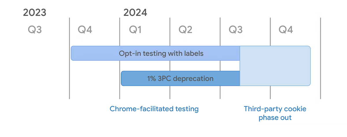 Developing a 1PD Testing Framework NOW | by seraanneherold | Oct, 2023 ...