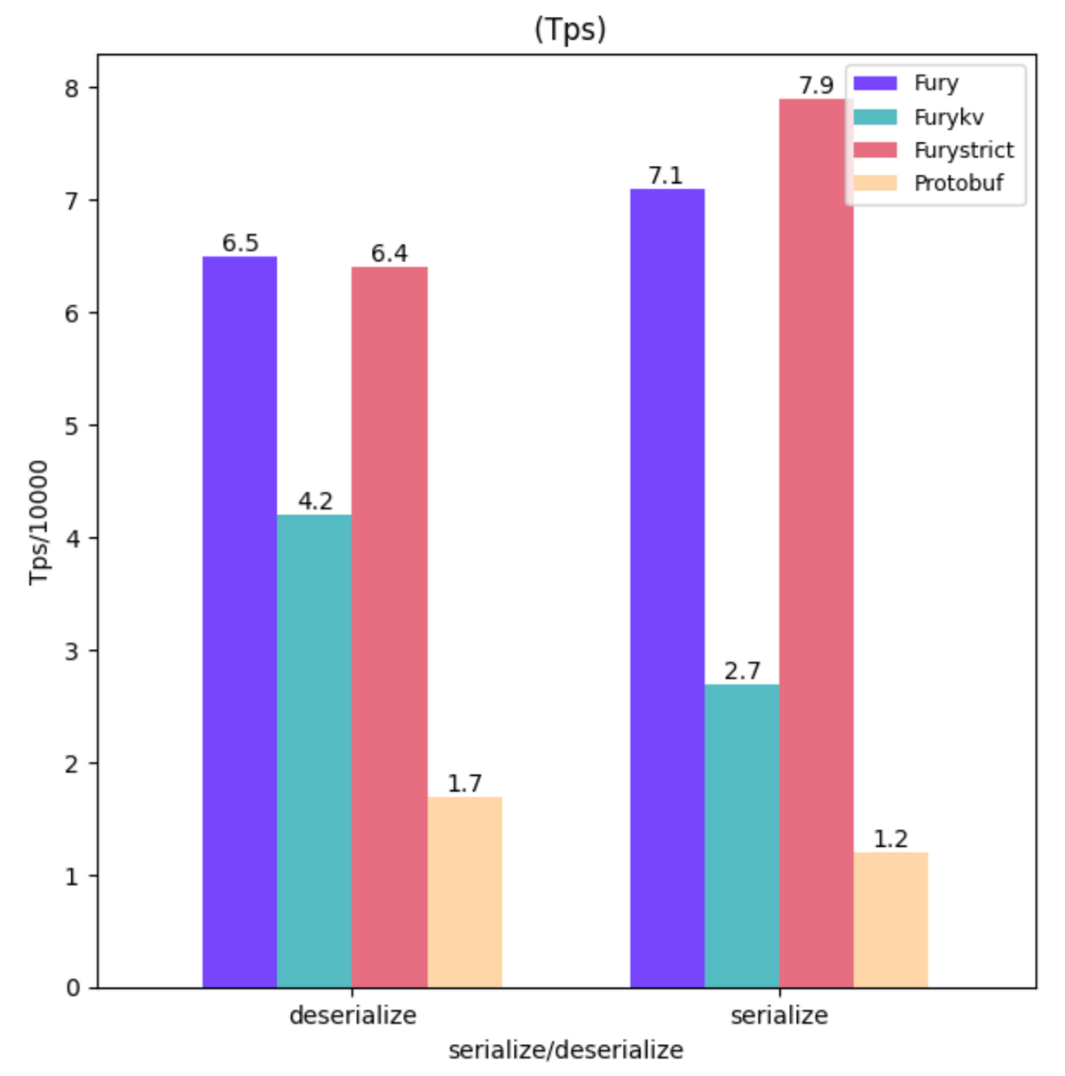 Apache Fury 0.6.0 Released: 4x faster and 1/2 smaller than Protobuf ...
