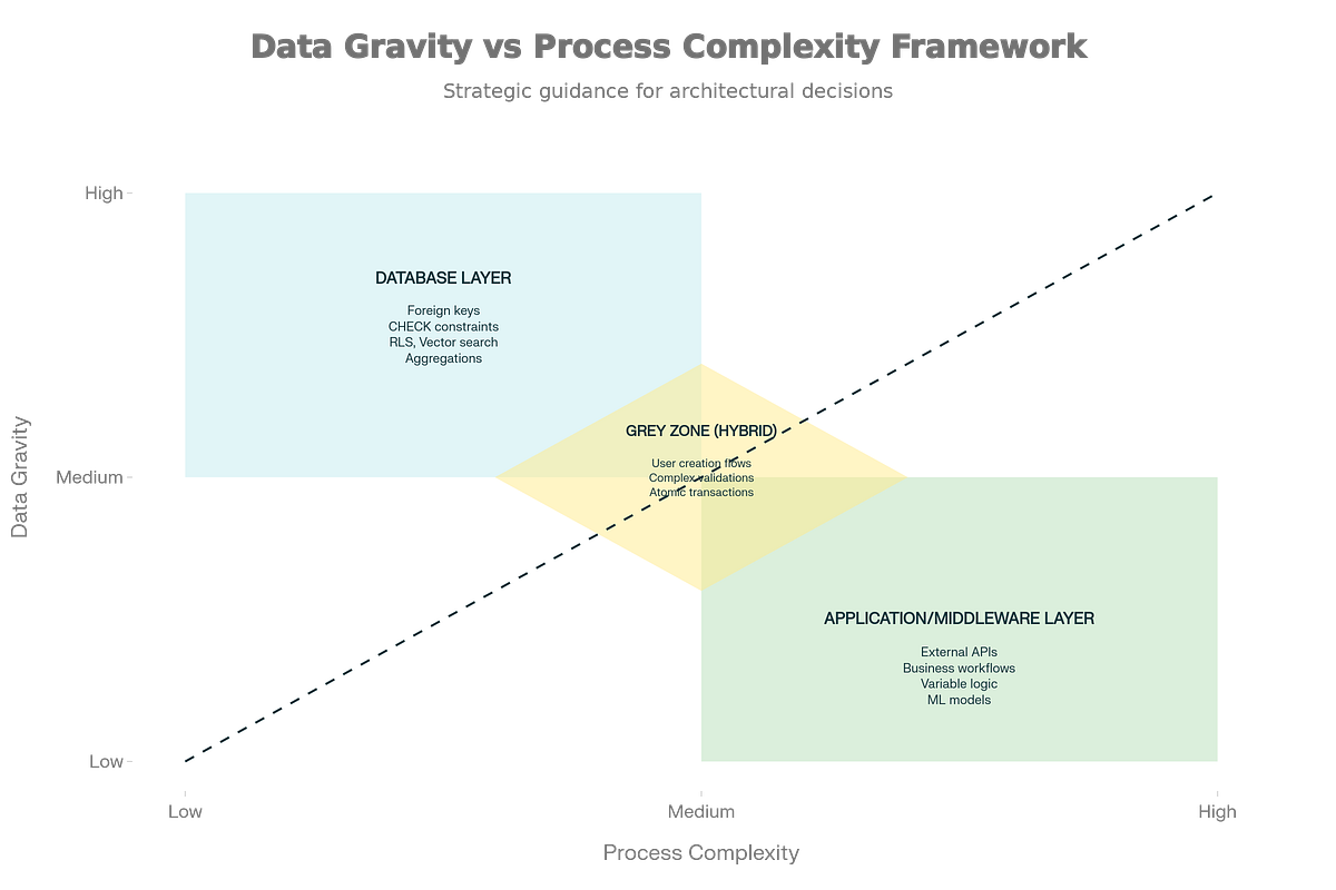 The “Data Gravity” Decision Framework: Where to Place Your Logic in ...