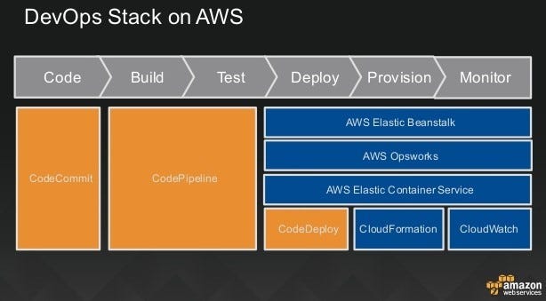 Devops視点でのAWS vs GCP. DevOps運用のため、最適なCloudは？ | by gavin.zhou ...