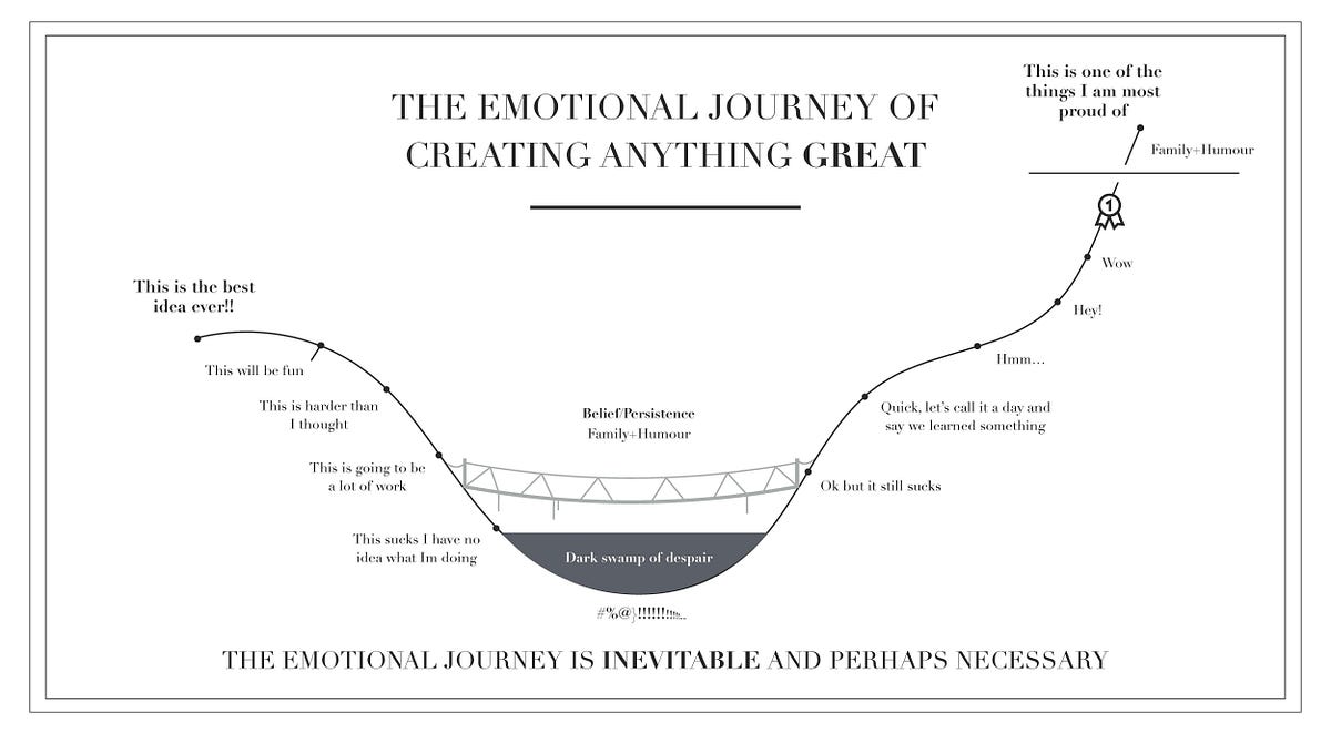 The dark swamp of despair. I like to refer back to this chart… | by ...
