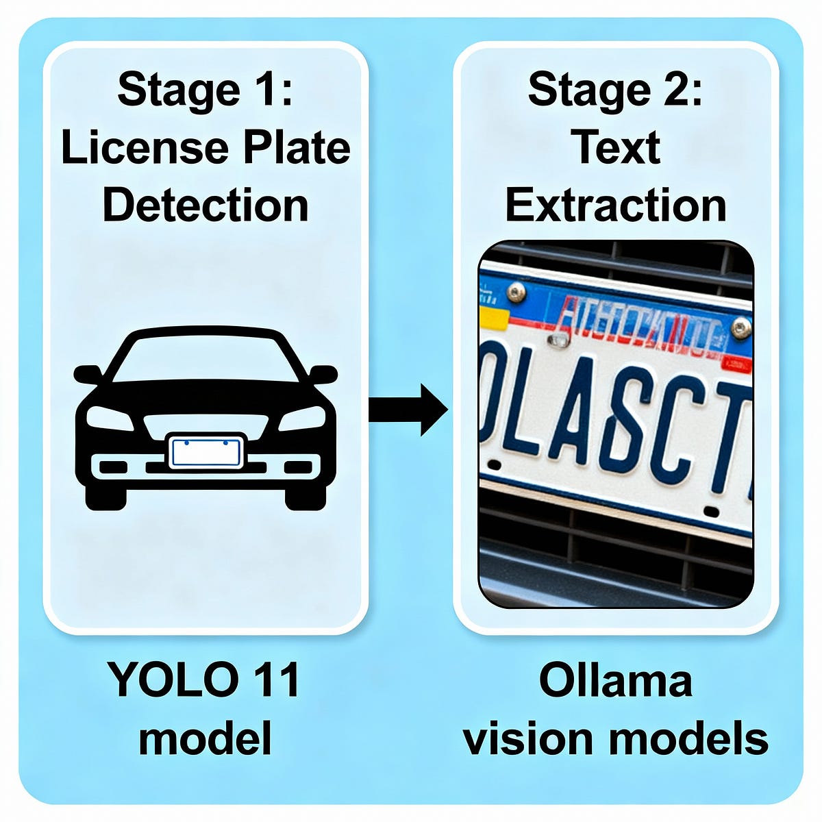 OCR Precision Breakthrough: The Powerful Fusion of YOLO 11 and Ollama | by JIN | Dev Genius